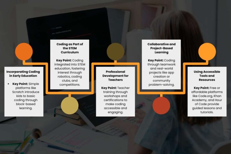 Coding and Programming in Schools: Key to Future Education | Future ...