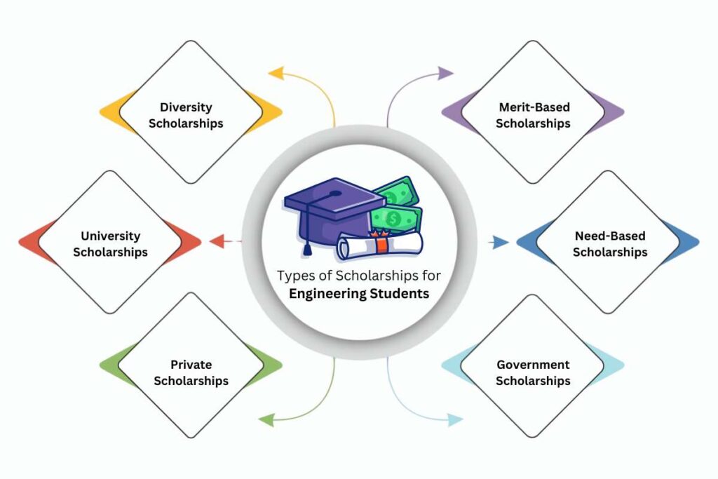 Best Scholarships for Engineering Students to Fund | Future Education ...