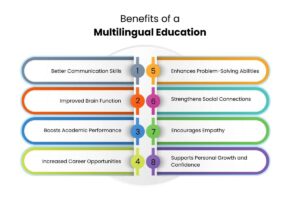 How Multilingualism in Education Improves Learning and Skills? | Future ...
