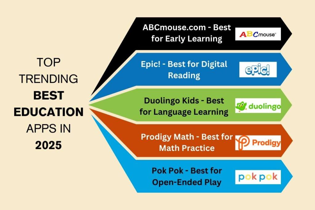 Best Education Apps in the USA for Kids and Adults | Future Education ...