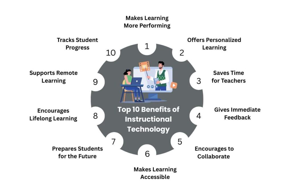 Make Instructional Technology Work for You Today | Future Education ...