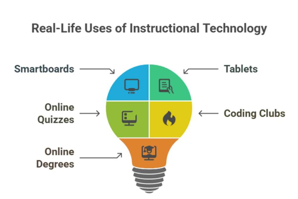 Make Instructional Technology Work for You Today | Future Education ...