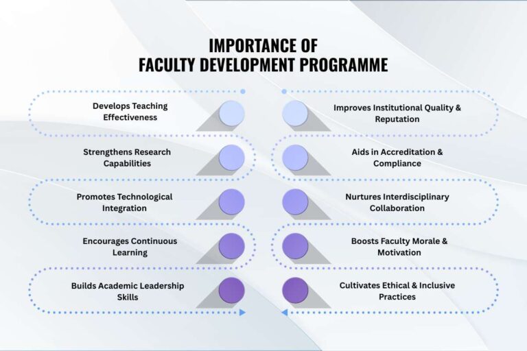 What Really Happens in the Faculty Development Programme? | Future ...