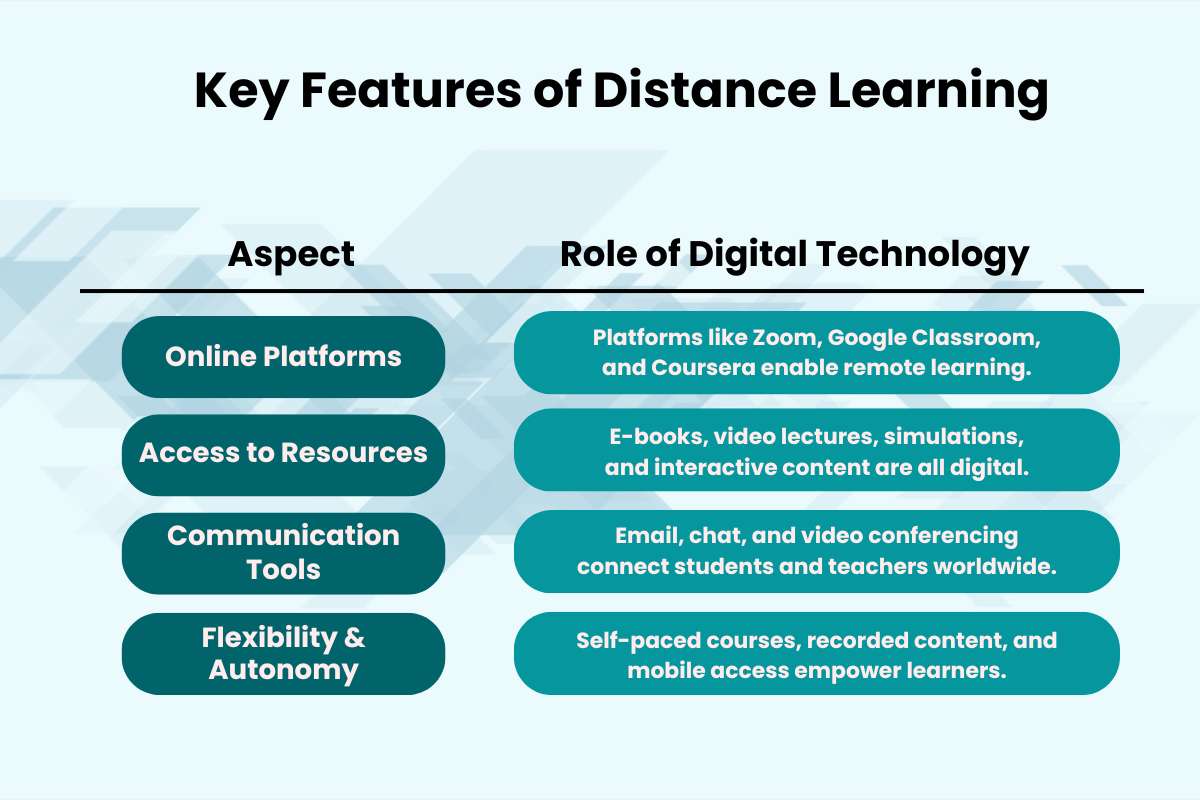 Education Anywhere, Anytime: The Rise of Distance Learning | Future ...