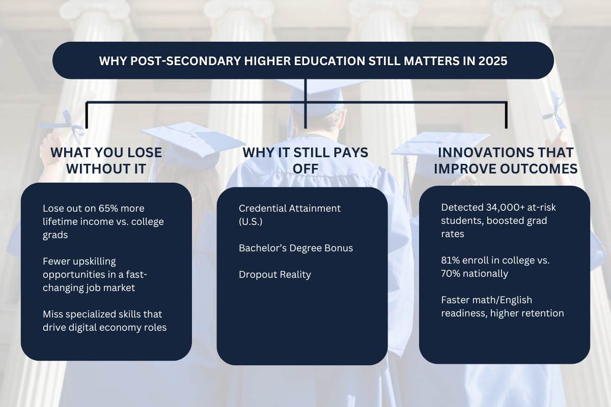 What You Lose When You Skip Post Secondary Higher Education? | Future ...