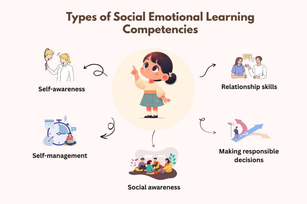 The Surprising Truth of Social-Emotional Learning | Future Education ...