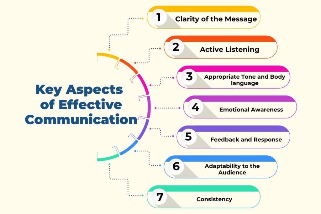 Importance of Effective Communication for Reducing Conflict | Future ...