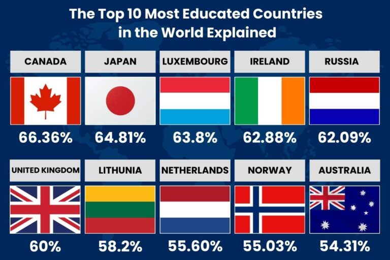 10 Most Educated Countries in the World Transforming Societies at a ...