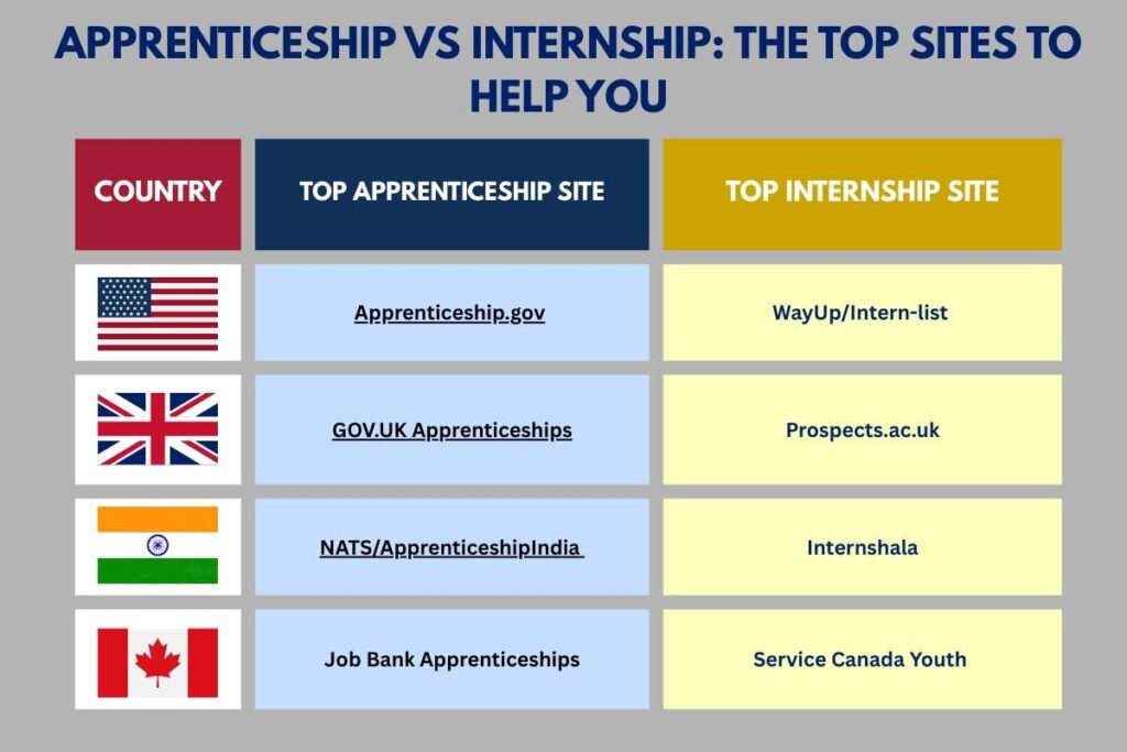 Apprenticeship vs Internship: How to Gain Practical Skills That ...