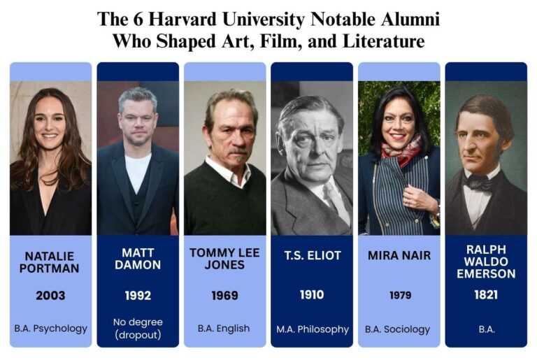 Harvard University Notable Alumni: 30 Graduates Who Changed the World ...