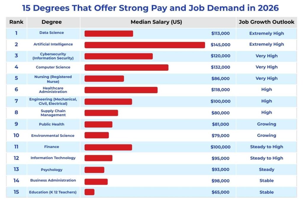 15 Most Useful Degrees for the Future Job Market | Future Education ...