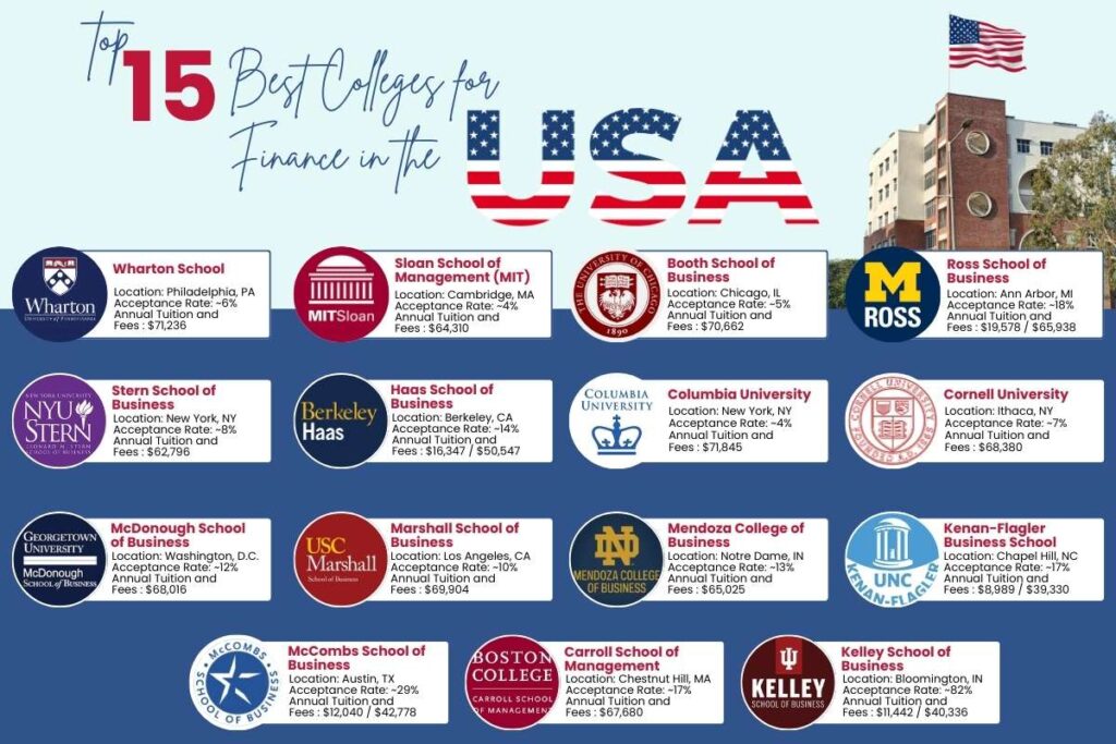 Best Colleges for Finance in the USA Where Top Students Land Six-Figure ...